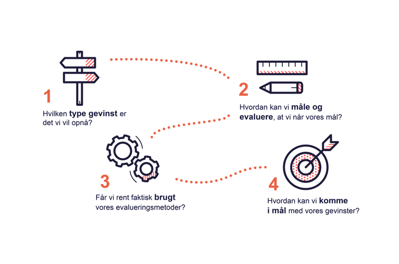 Gevinstrealisering og evaluering